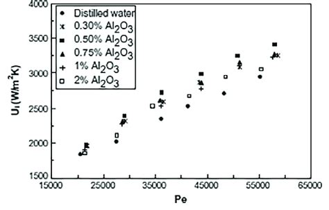 Overall Heat Transfer Coefficient V S Peclet Number Download