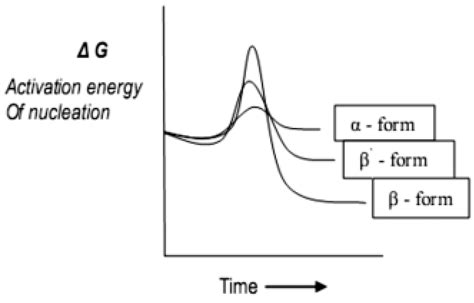 Activation Energy Of Nucleation As A Generalized Form During Phase