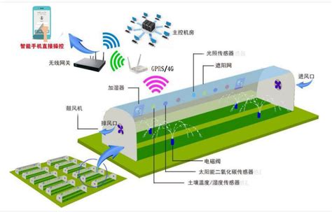 基于stm32的花卉温室控温系统设计基于stm32单片机的玫瑰花种植智能温控系统的设计与实现 Csdn博客