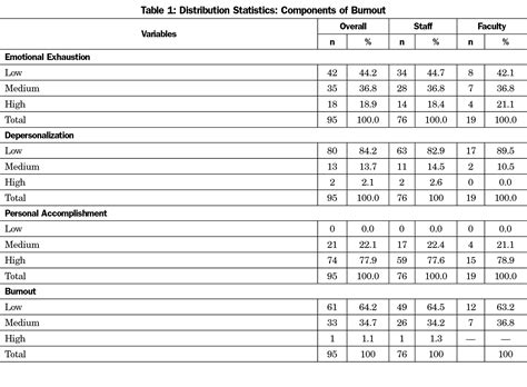 Job Satisfaction And Burnout Among Nonclinical Workers In A Medical