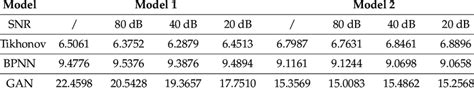 The Psnr Of Two Models Under Different Noise And Algorithm Download