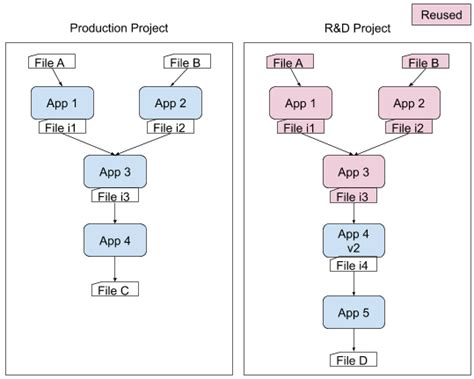 designing bioinformatics pipelines for fast iteration inside dnanexus