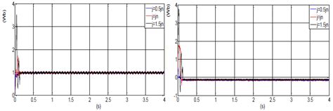 Components Of Direct Stator Flux Ds And In Quadrature Download