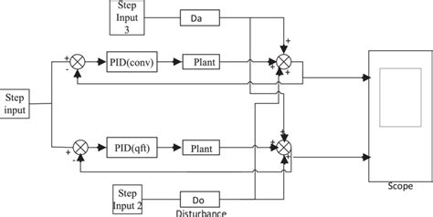 comparison of qft and conventional pid controller with disturbance on
