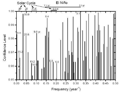 Frequency Multiple Taper Spectrum Of The Confidence Level Registered In Download Scientific