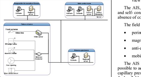 Physical Architecture Of The Access Control Subsystem Download Scientific Diagram