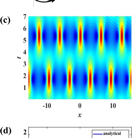 A Doubly Periodic Solution B Trajectories In The Complex Plane Of Download Scientific Diagram