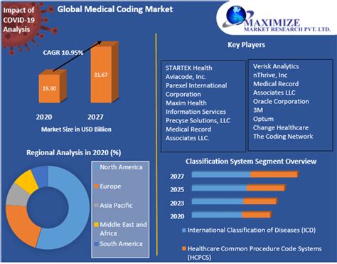 Medical Coding Market Global Industry Analysis And Forecast 2021 2027