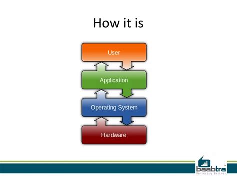 System software and Application software | PPT | Operating Systems | Computer Software and ...