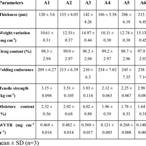 Pdf Formulation And Evaluation Of Transdermal Patch Of Aceclofenac
