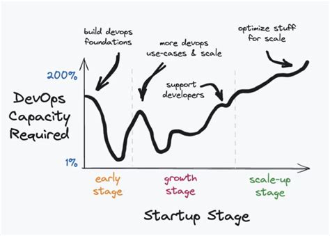 michael zion on linkedin startups don t need a full time devops