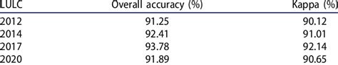 The Accuracy Assessment Of The LULC Classifica Tion Maps Download Scientific Diagram