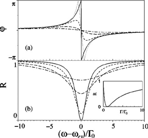 Spectral Dependence Of The Phase ͑ A ͒ And The Square Modulus Of The Download Scientific