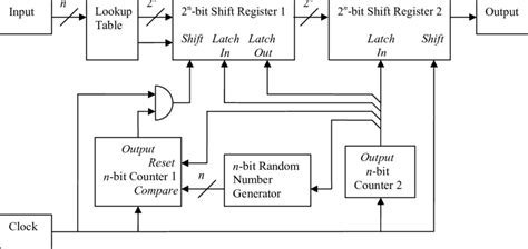 pseudorandom pcm signal generator download scientific diagram