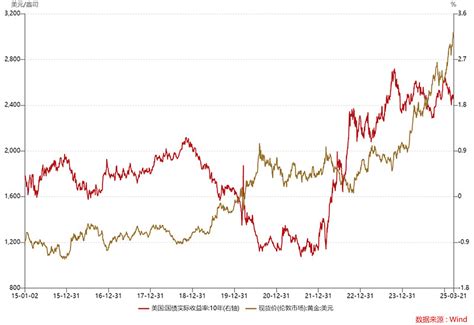 黄金巨震，还能买吗？十组数据带你读懂黄金 2025年以来，国际金价频创新高，4月22日伦敦金现一度达到突破3500美元盎司大关。5月14日