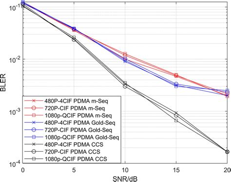 Dynamic Power Allocation At Different Transmission Data The