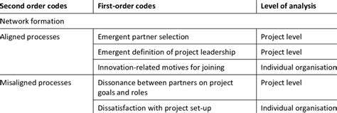 Excerpt Of The Coding Structure Download Scientific Diagram