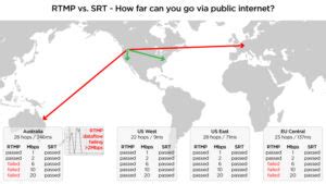 RTMP Vs SRT Which Streaming Protocol Is Right For You Haivision