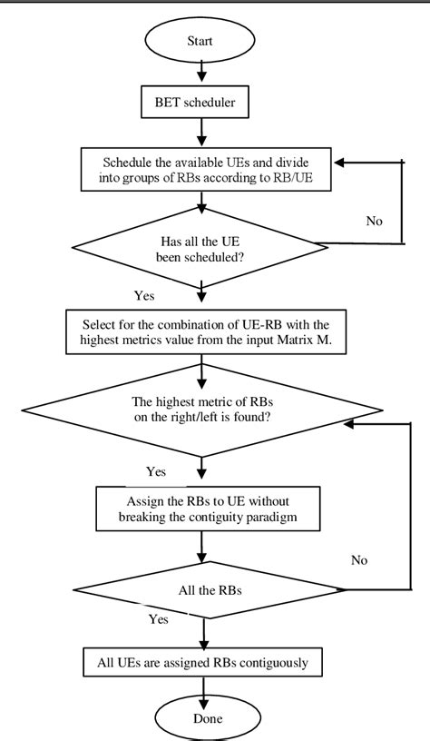 Figure 2 From Mecc Scheduling Algorithm In Vehicular Environment For