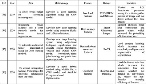 Table 1 From Automated Breast Mass Classification System Using Deep