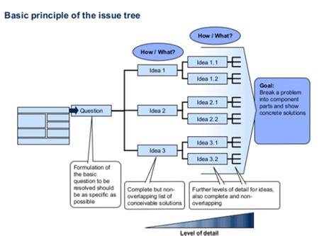 Scqh And Issue Trees