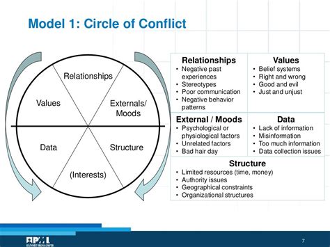 Conflict Resolution Tools For Analyzing Diagnosing And Resolving O…