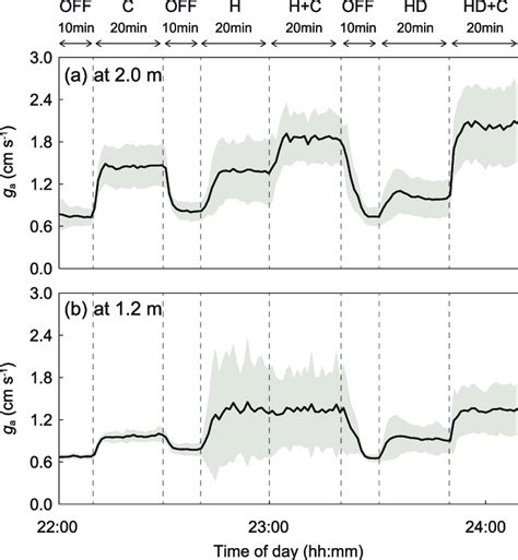 Time Course Of Leaf Boundary Layer Conductance G A At Heights Of A