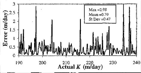 Error Of Estimated Parameter K Only For The Range Mlday