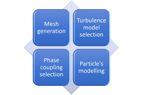 CFD Applied To Separation Processes The Cyclone Part