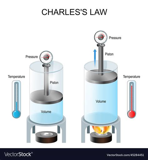 Charless Law Of Volumes Gases Tend Royalty Free Vector Image