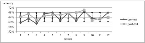 The Average Identification Accuracy Of Training Session Error Bars