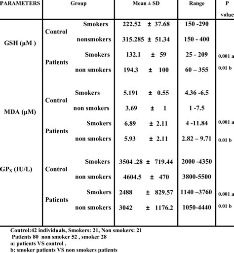 Levels Of Glutathione Gsh Malondialdehyde Mdaand Glutathione