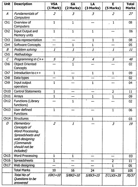 1st Puc Computer Science Question Bank With Answers Karnataka Kseeb