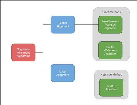 Figure 11 From Analysis And Implementation Of A Blast Like Algorithm