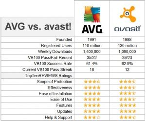 Avast Vs Avg Antivirus Comparison For Mac Windows And Android Devices The Rem