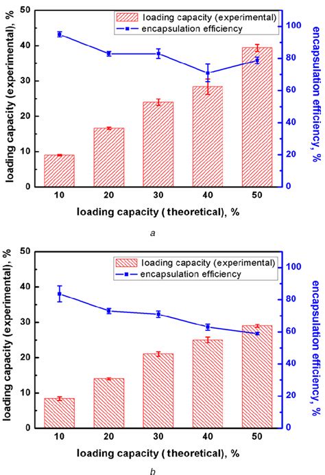 Loading Capacity And Encapsulation Efficiency Of Microspheres Prepared Download Scientific