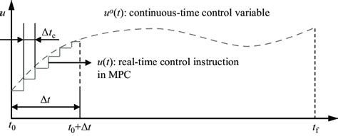Control Inputs Of Mpc Using Gpm In Real Time Download Scientific Diagram