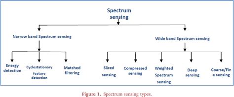 figure 1 from compressive spectrum sensing for 5g cognitive radio