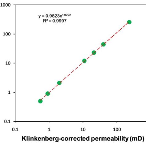 The Measured Klinkenberg Corrected Gas Permeability As A Function Of