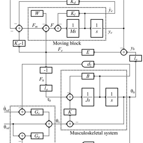 Block Diagram Of The Human Fad Interaction Download Scientific Diagram
