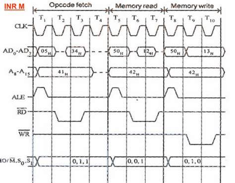 Microprocessor 8085 Timing Diagrams Vedant Notes
