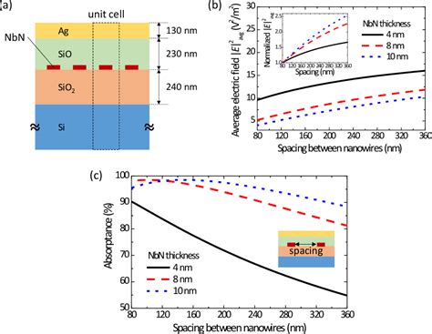 Figure 1 From Low Filling Factor Superconducting Single Photon Detector With High System