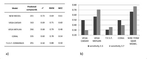Comparison Between The Herein Presented Nine Descriptor Bcf Model And Download Scientific