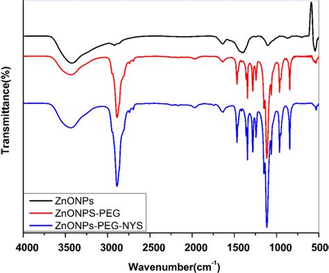 The Fourier Transform Infrared Spectra Of Zinc Oxide Nanoparticles