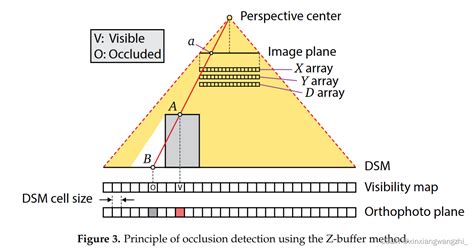 遮挡检测 Z Buffer图像遮挡检测 Csdn博客