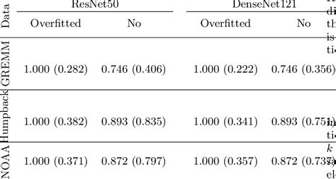 The Performance For Overfitting Vs Non Overfitting Models On The