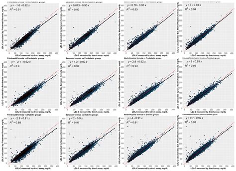 regression analysis between ldl c levels estimated by formulas and