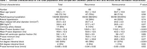 Table 1 From P Wave Indices As Predictors Of Atrial Fibrillation