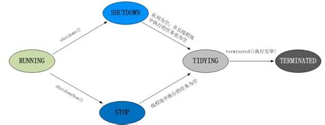 Java Concurrency线程池之线程池原理三动力节点java学院整理 编程语言 亿速云