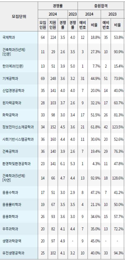 2024 정시 경희대 정시등급 분석 네이버 블로그